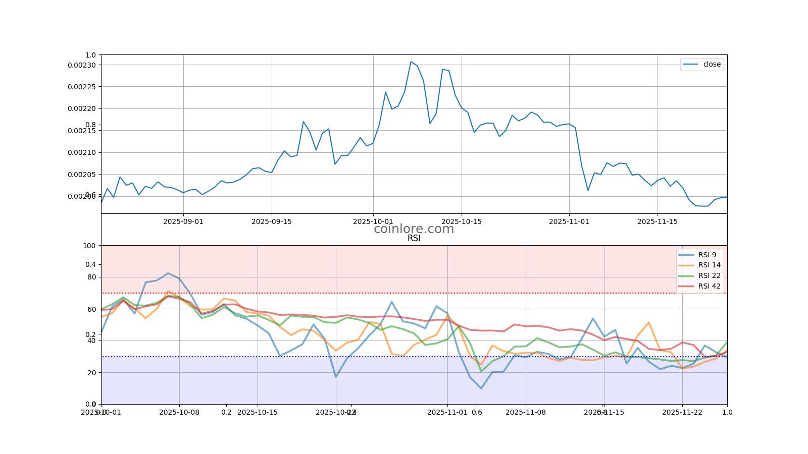 Lyptus Token RSI indicator