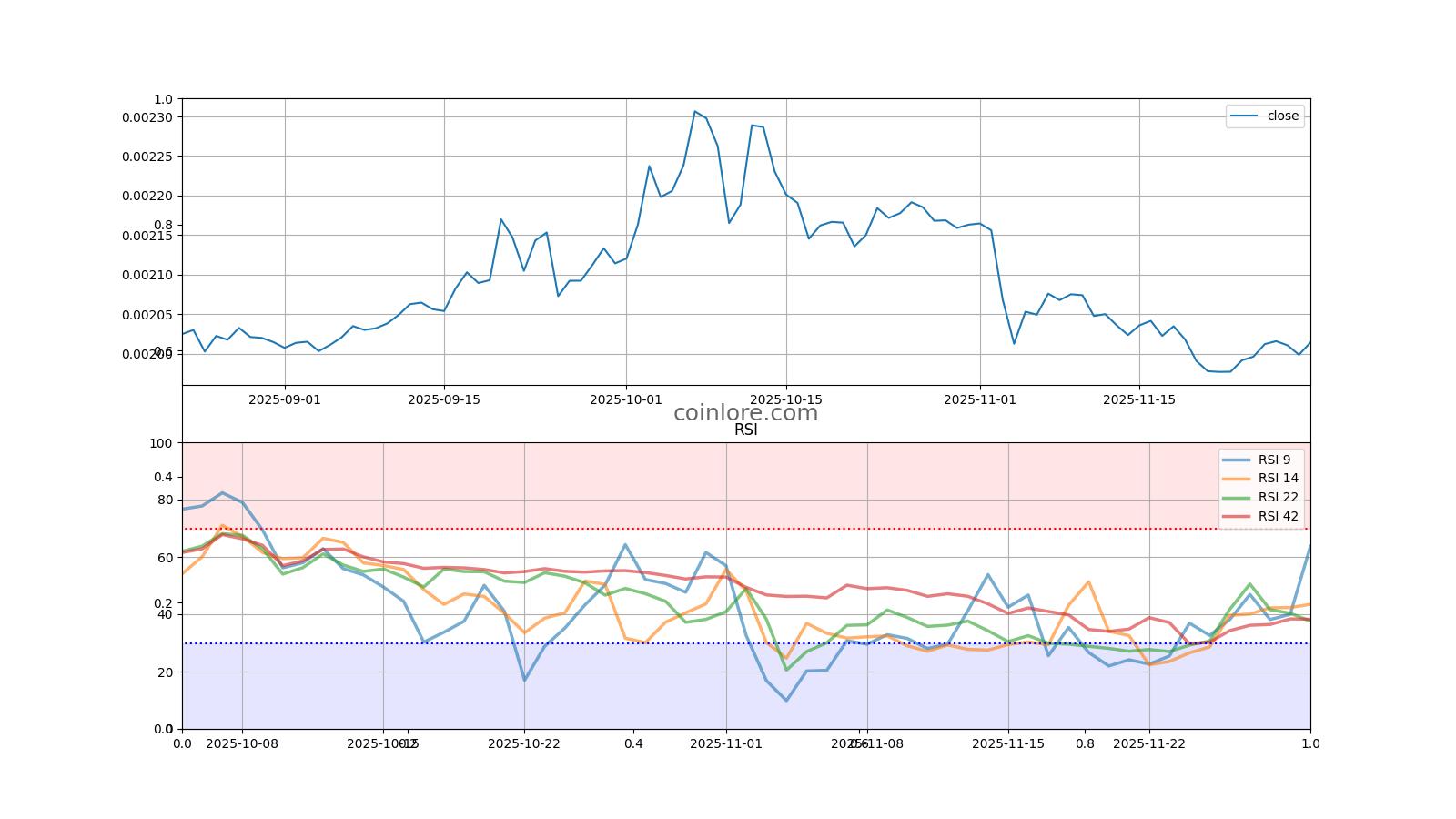 Lyptus Token RSI indicator