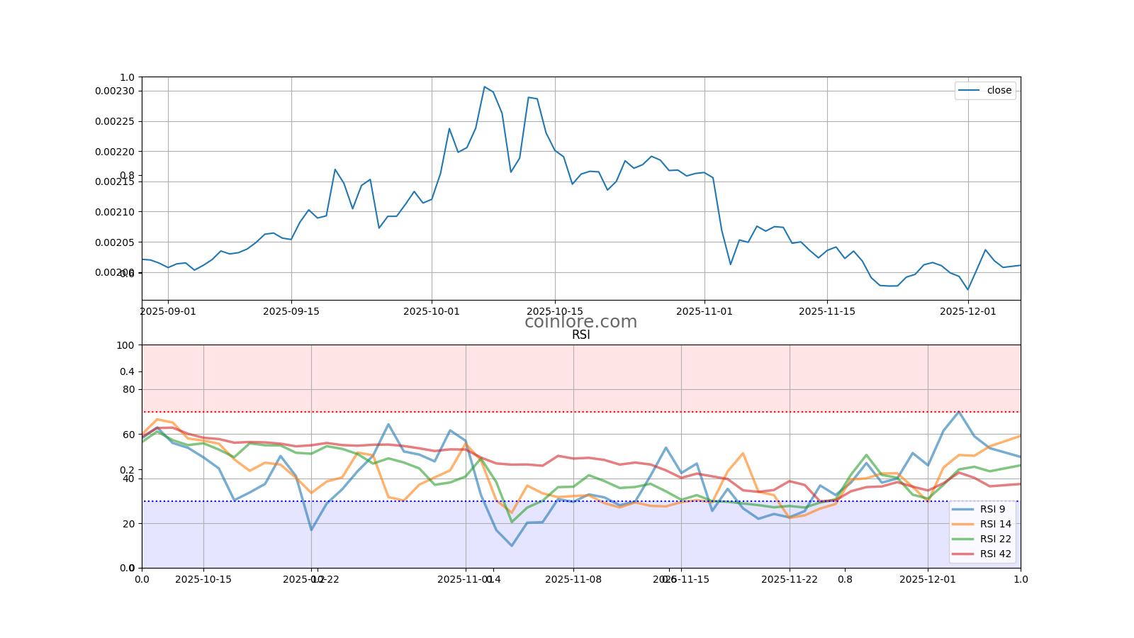 Lyptus Token RSI indicator