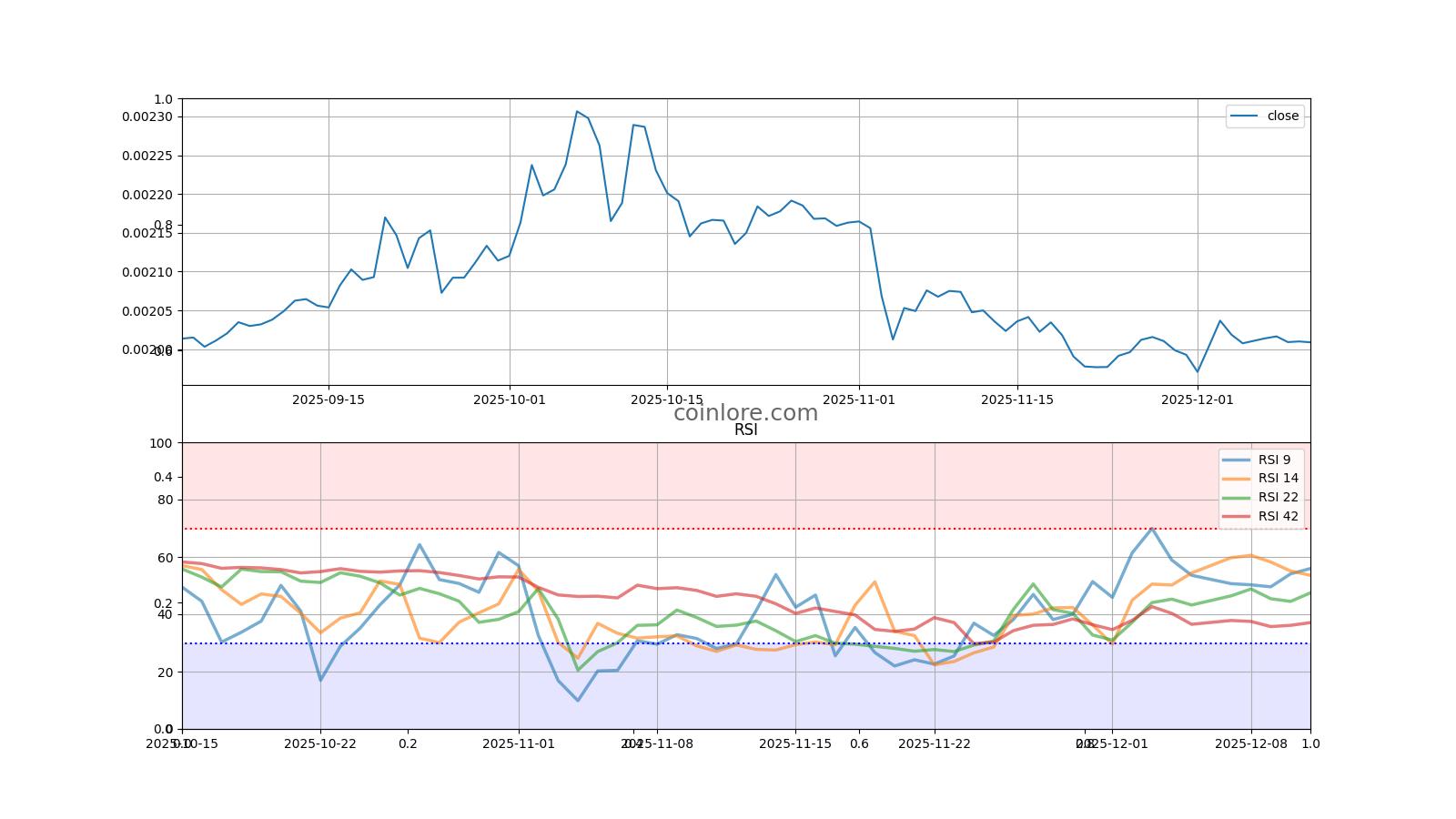 Lyptus Token RSI indicator