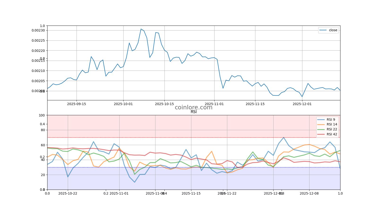 Lyptus Token RSI indicator