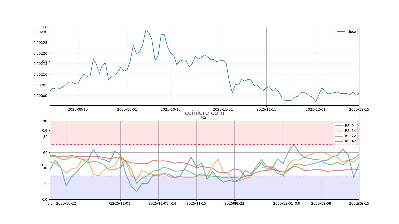 Lyptus Token RSI indicator
