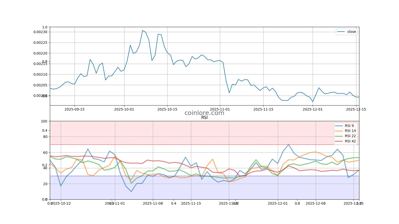 Lyptus Token RSI indicator