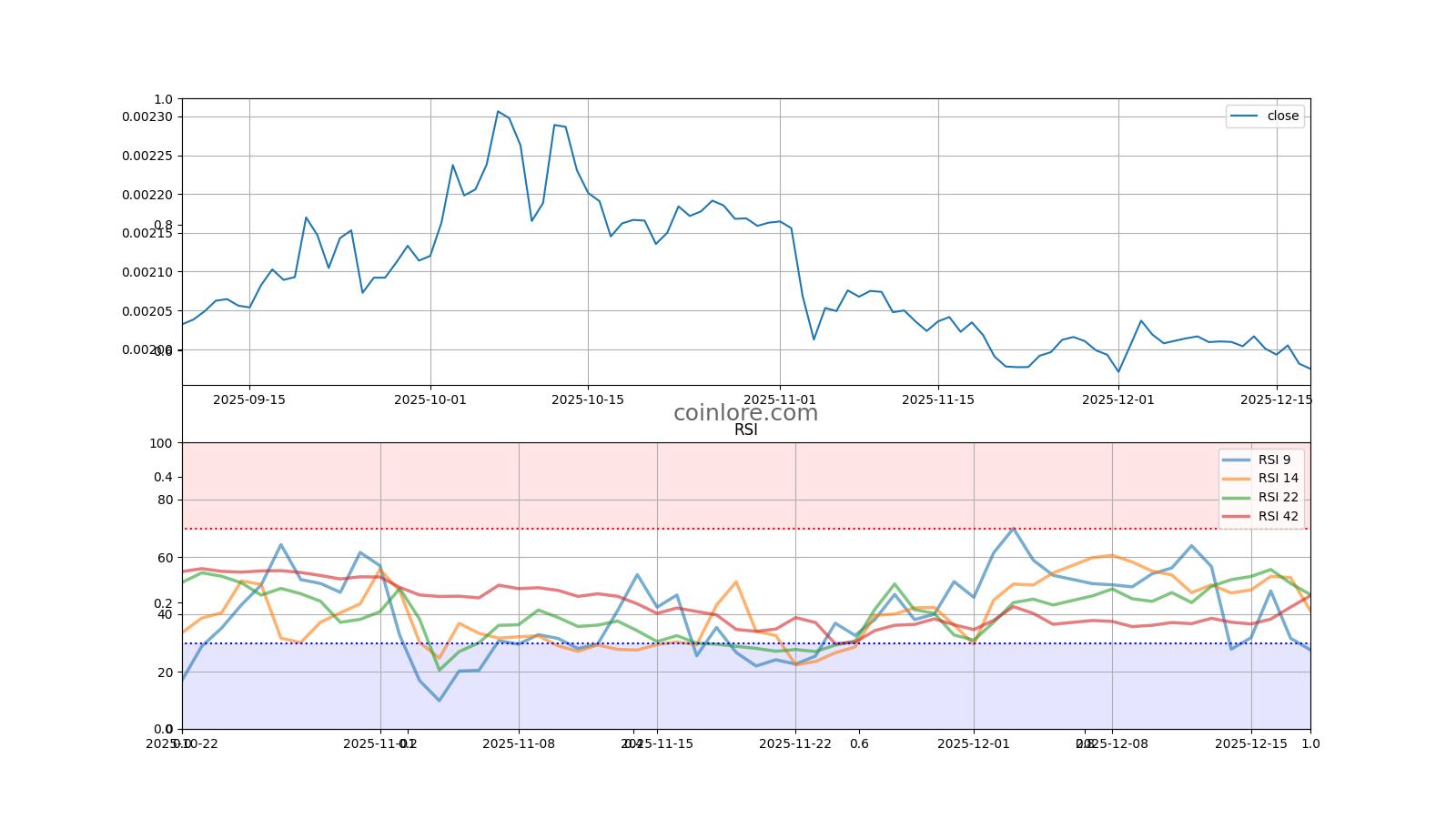 Lyptus Token RSI indicator