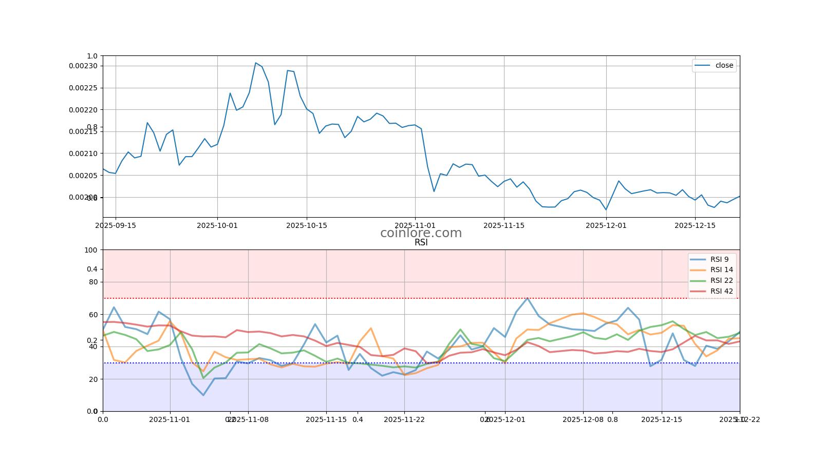 Lyptus Token RSI indicator