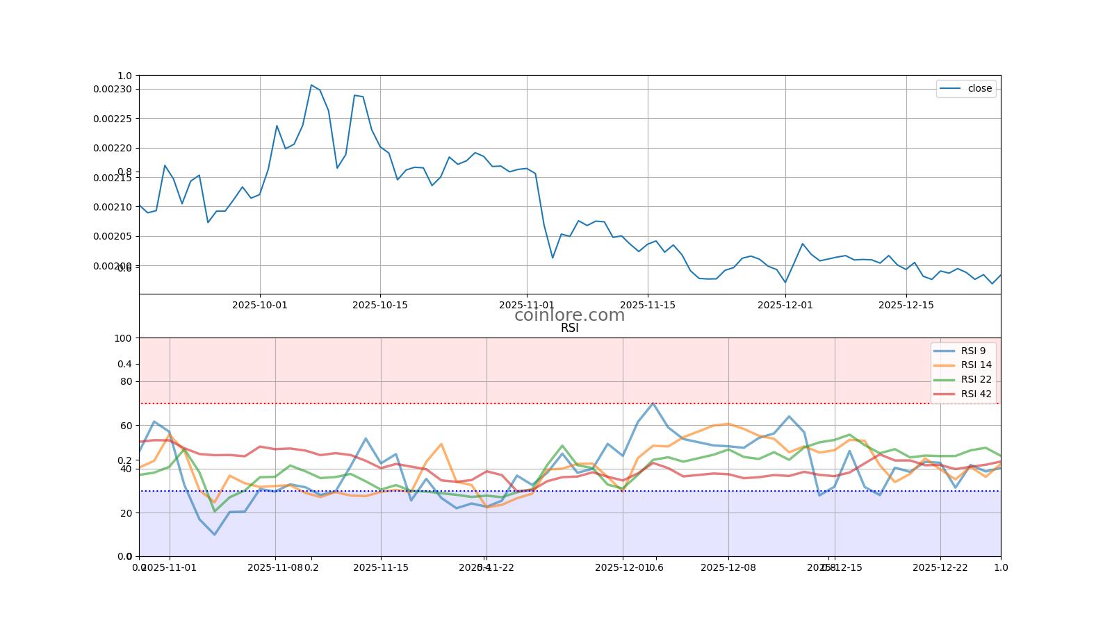 Lyptus Token RSI indicator
