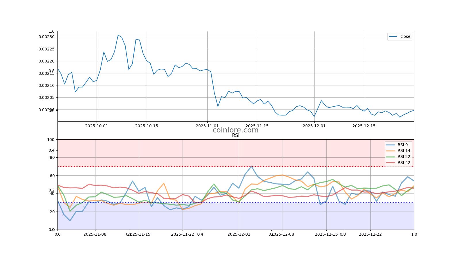 Lyptus Token RSI indicator