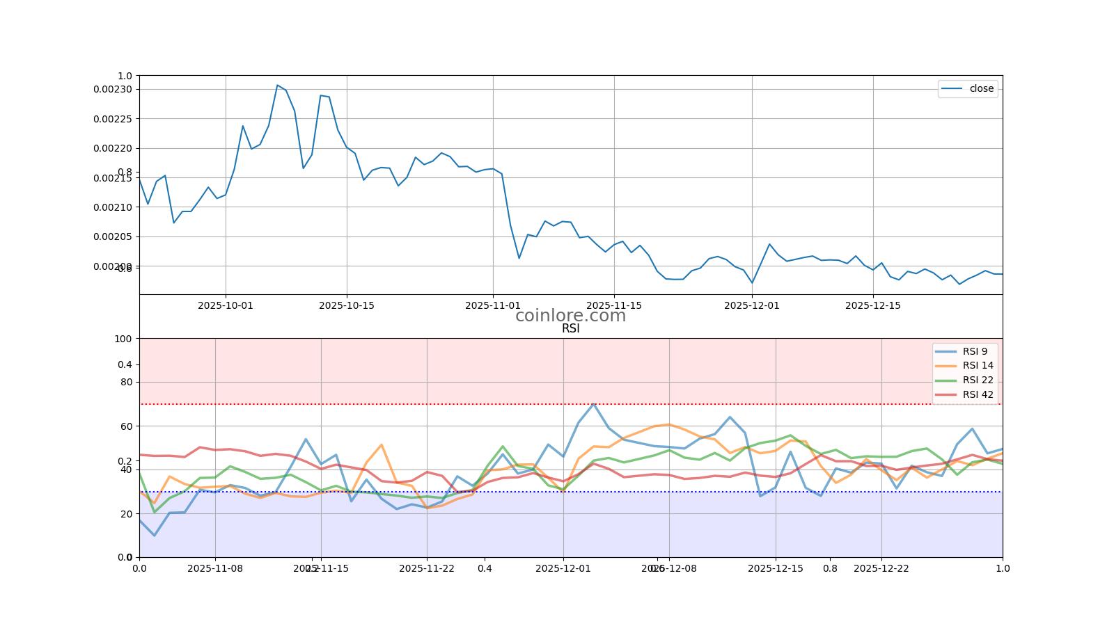 Lyptus Token RSI indicator