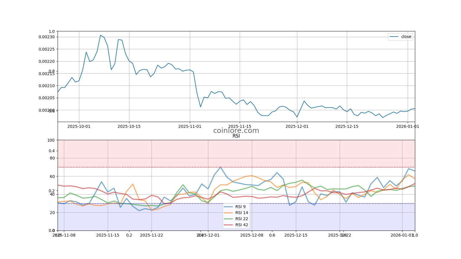 Lyptus Token RSI indicator