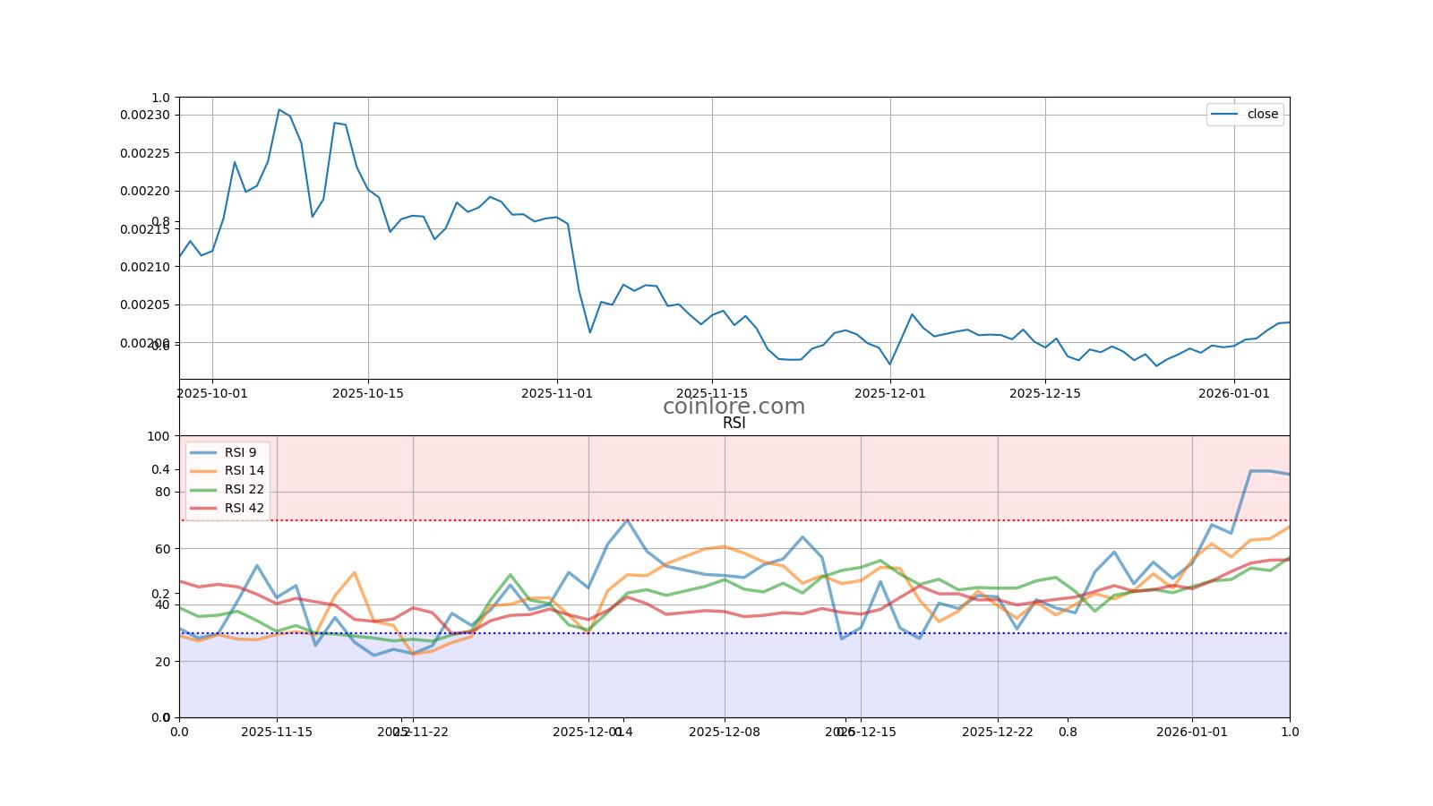Lyptus Token RSI indicator