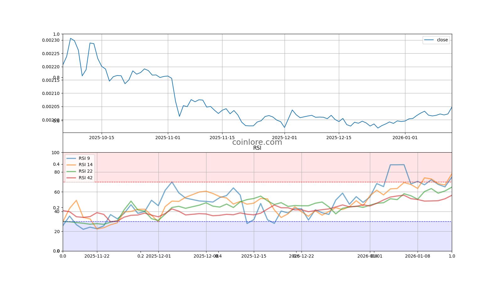 Lyptus Token RSI indicator