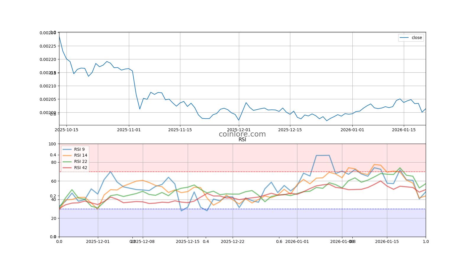 Lyptus Token RSI indicator