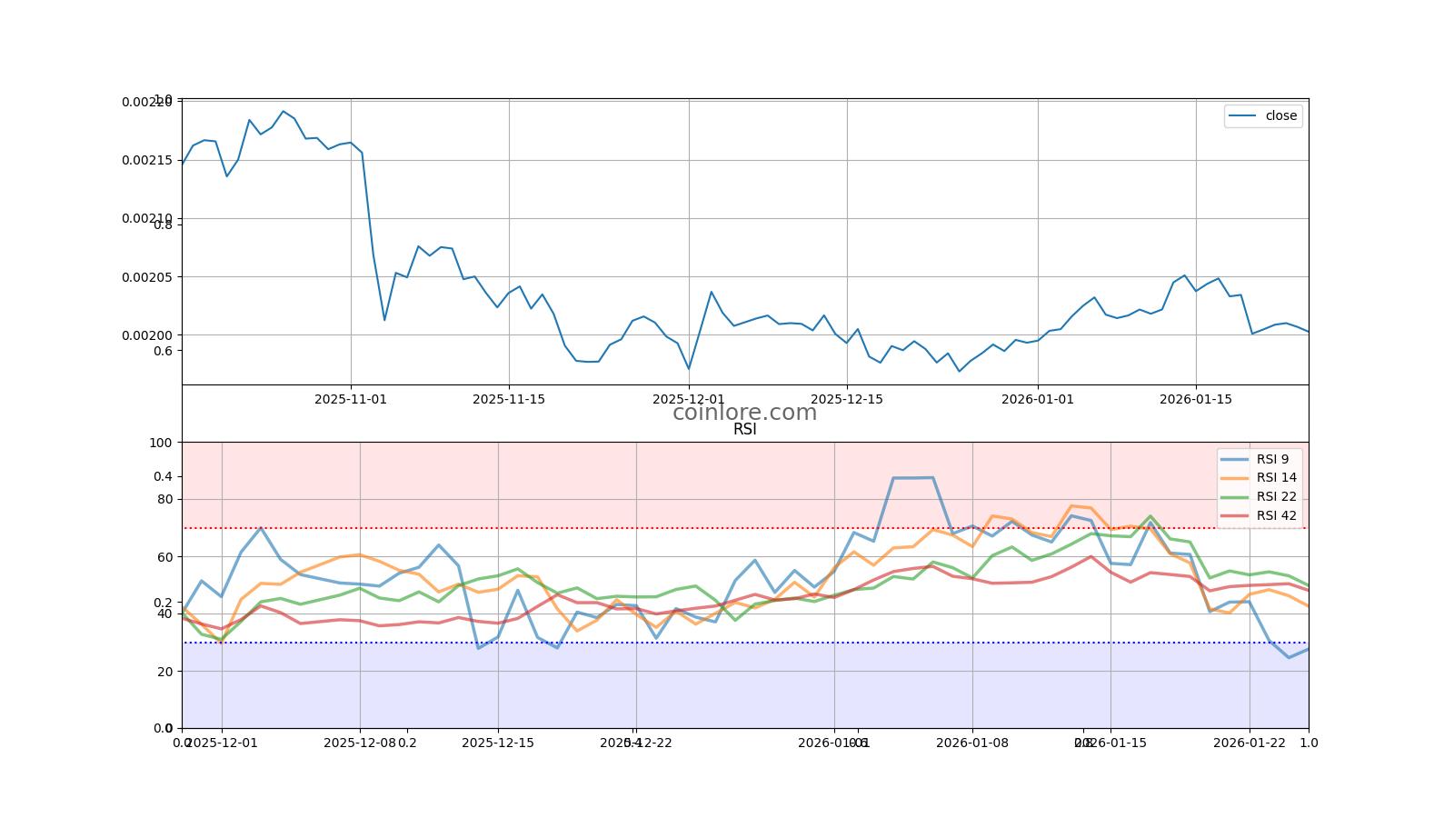 Lyptus Token RSI indicator
