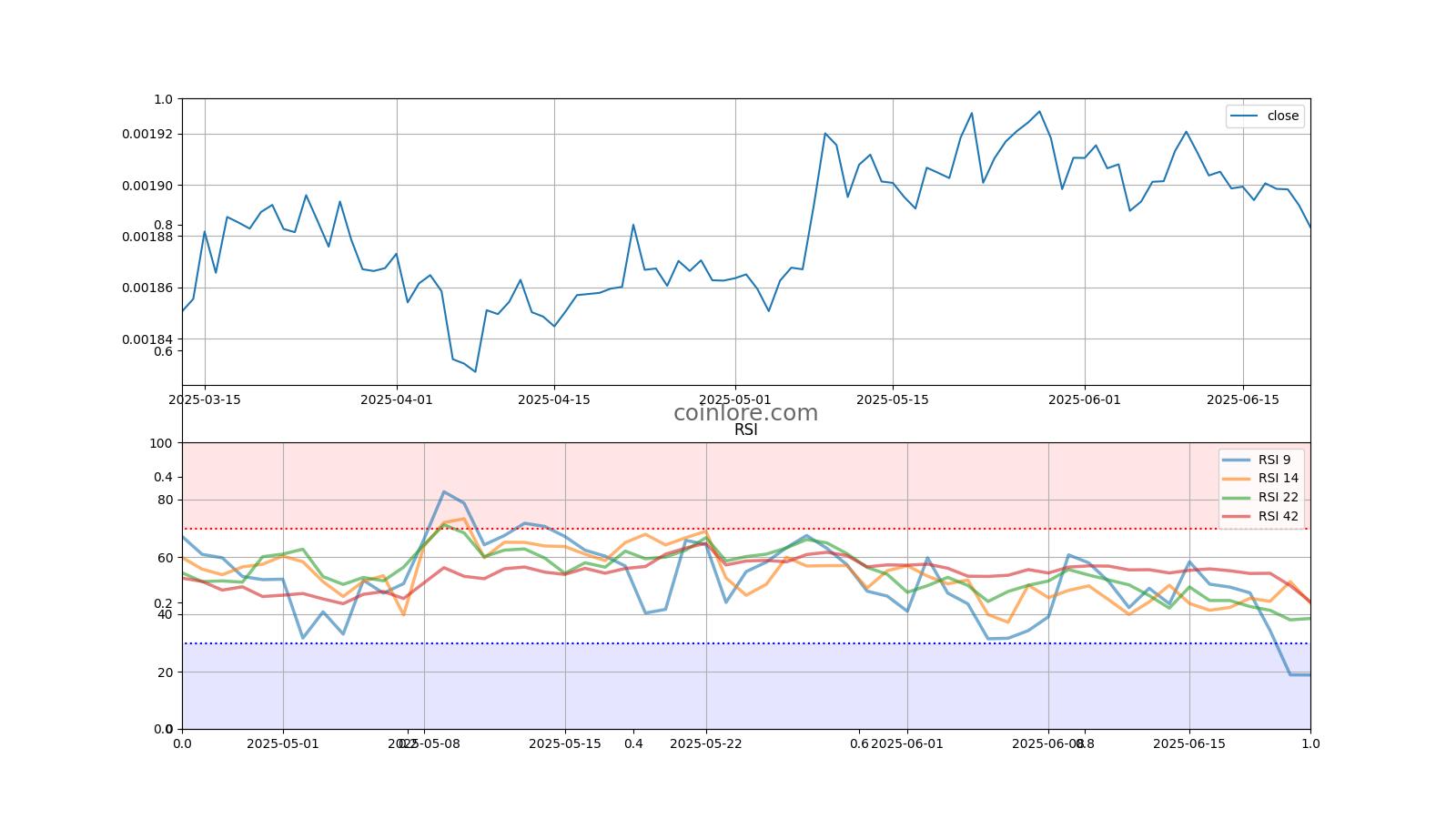 Lyptus Token RSI indicator