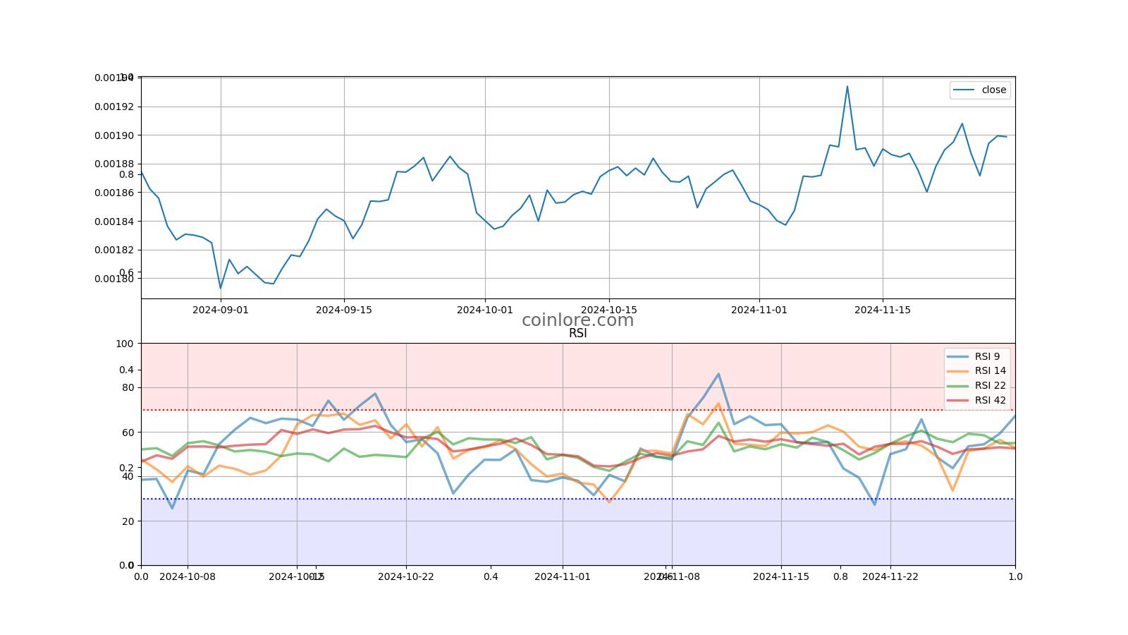 Lyptus Token RSI indicator
