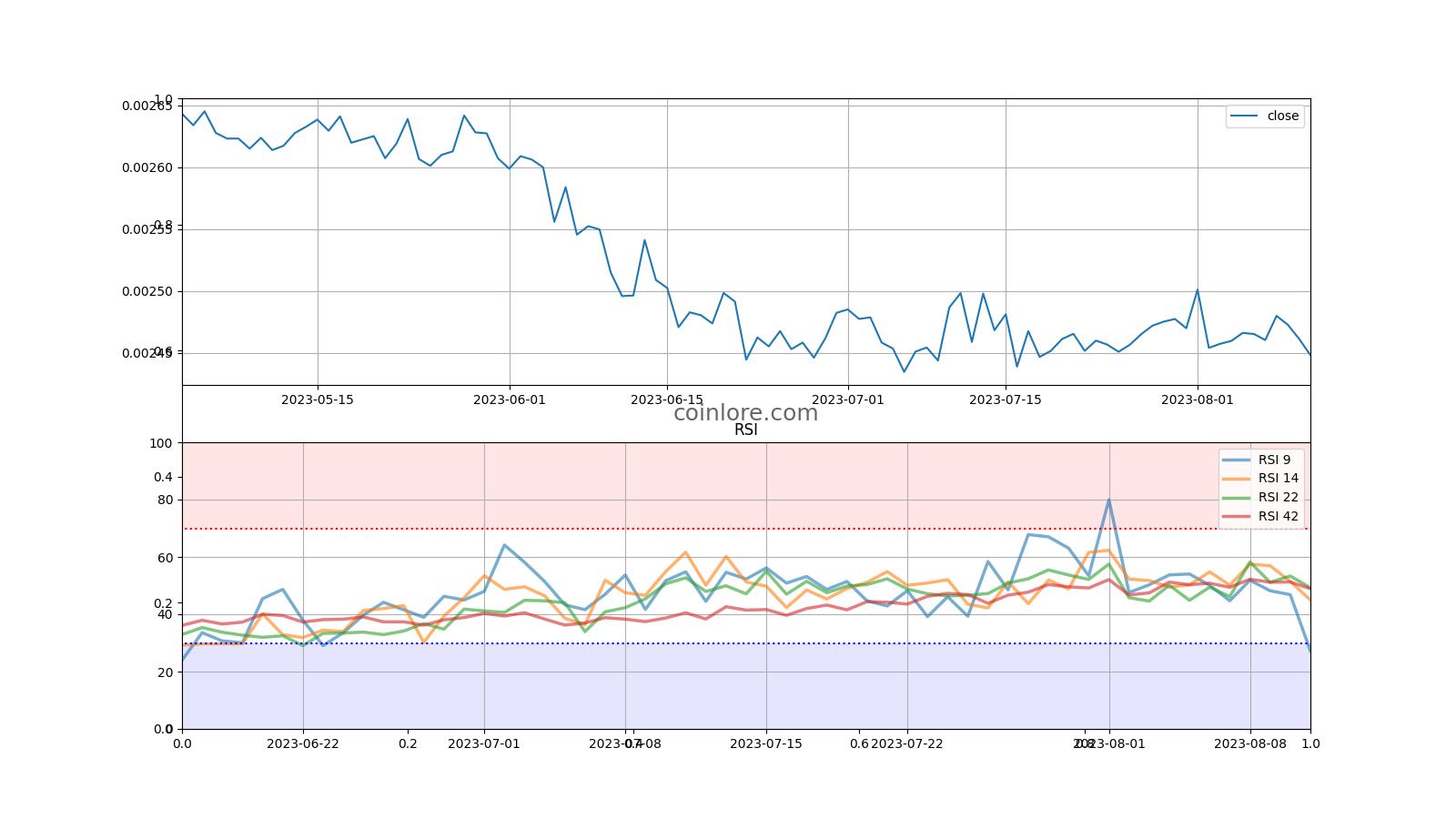 Lyptus Token RSI indicator