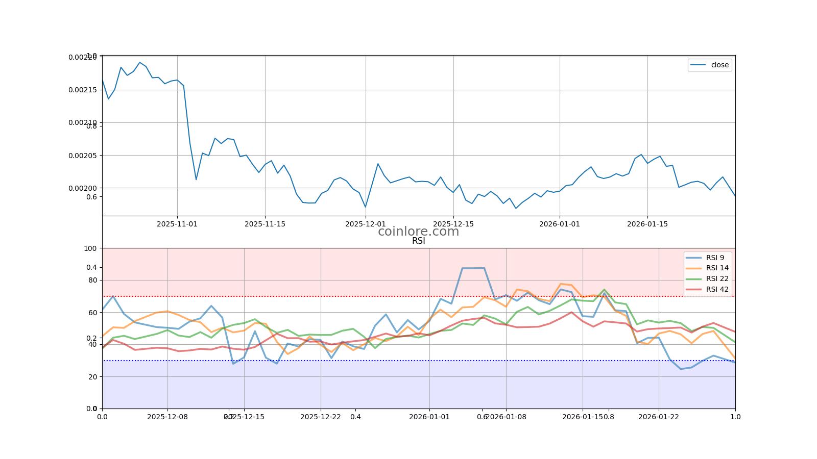 Lyptus Token RSI indicator