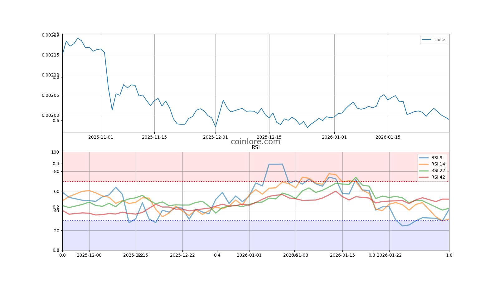 Lyptus Token RSI indicator