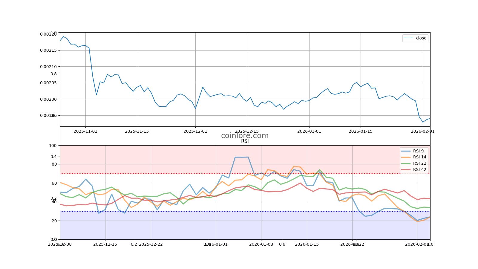 Lyptus Token RSI indicator