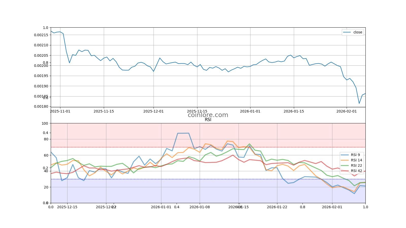 Lyptus Token RSI indicator
