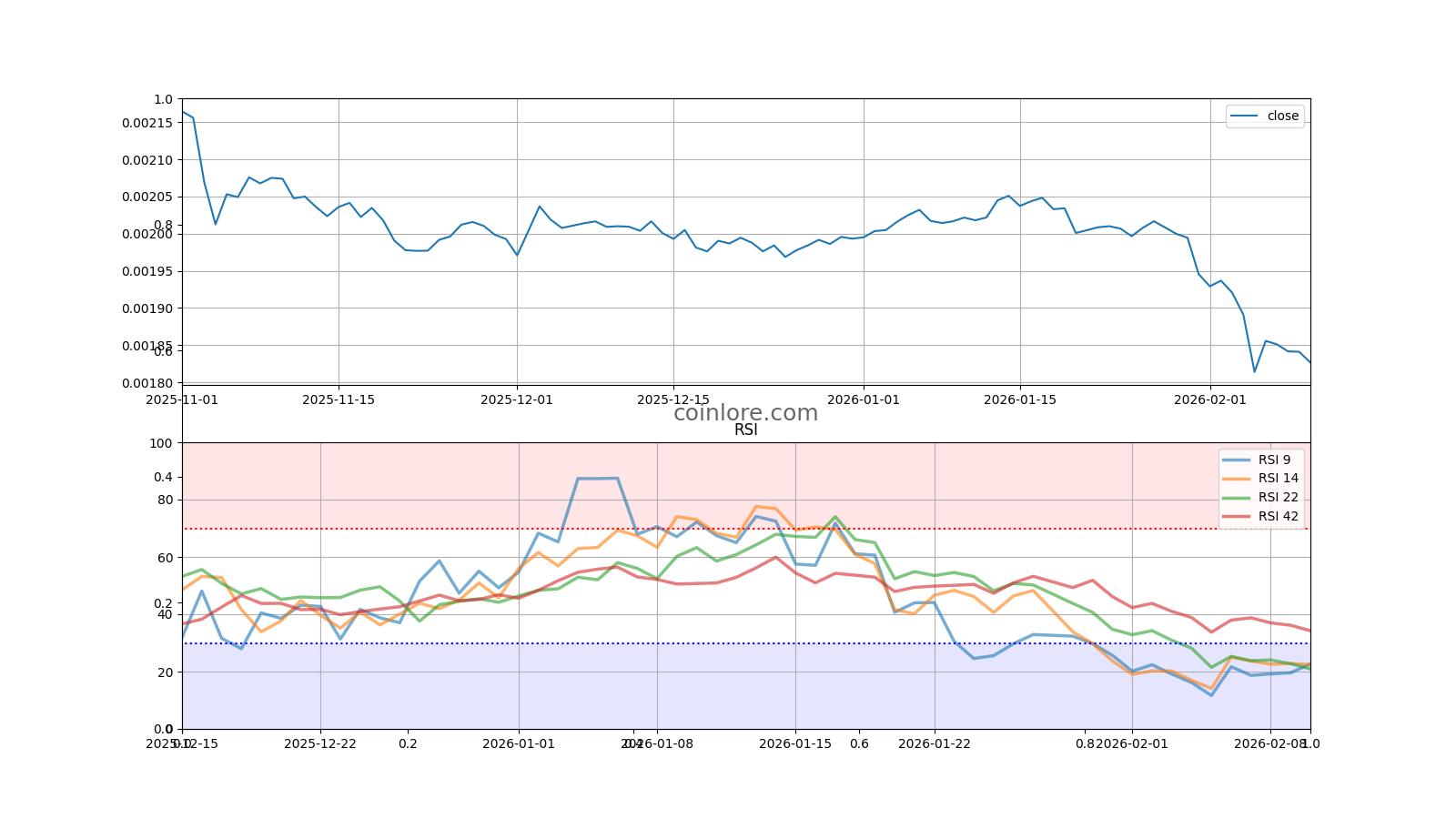 Lyptus Token RSI indicator