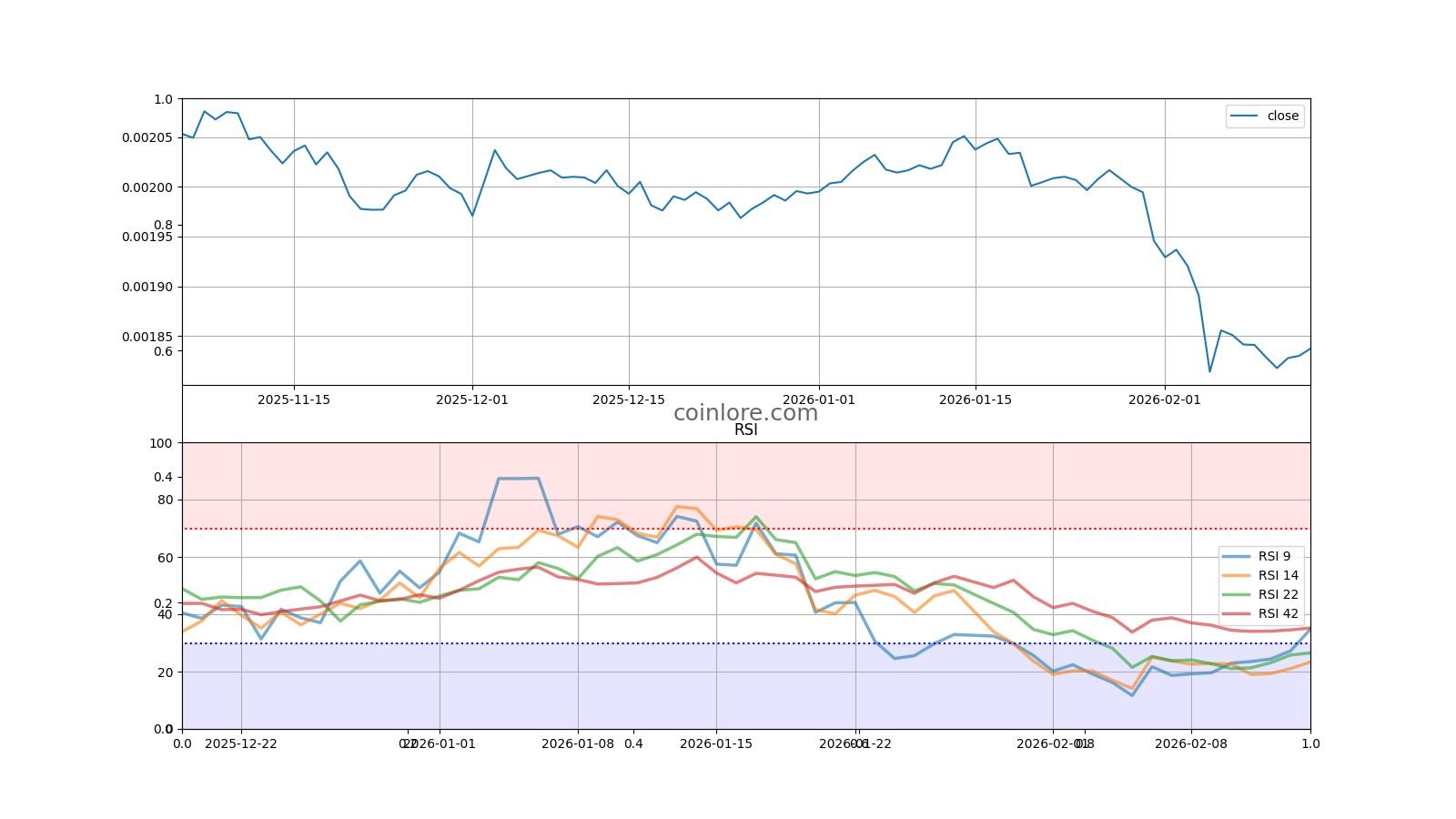 Lyptus Token RSI indicator