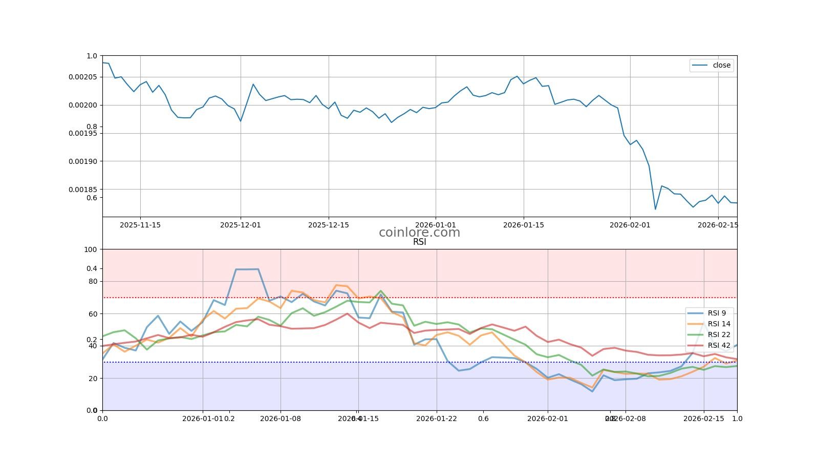 Lyptus Token RSI indicator