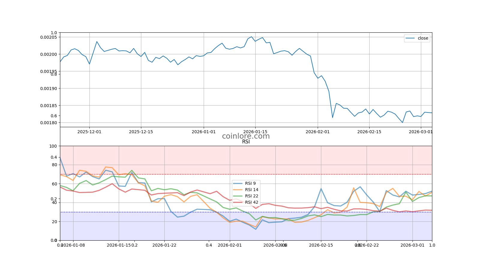 Lyptus Token RSI indicator