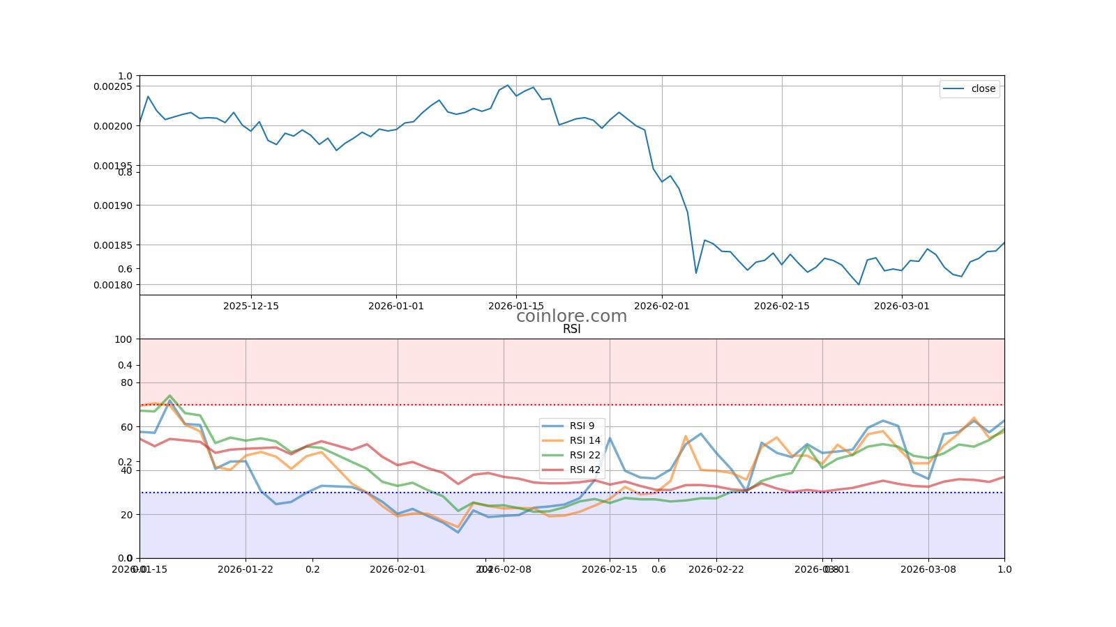 Lyptus Token RSI indicator