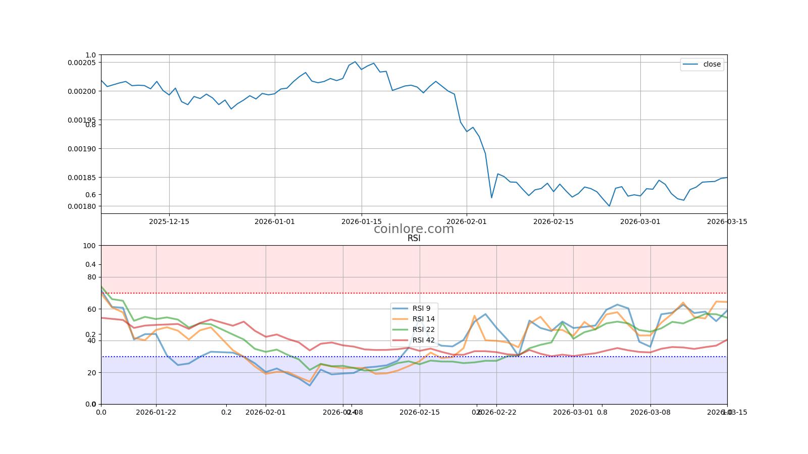 Lyptus Token RSI indicator