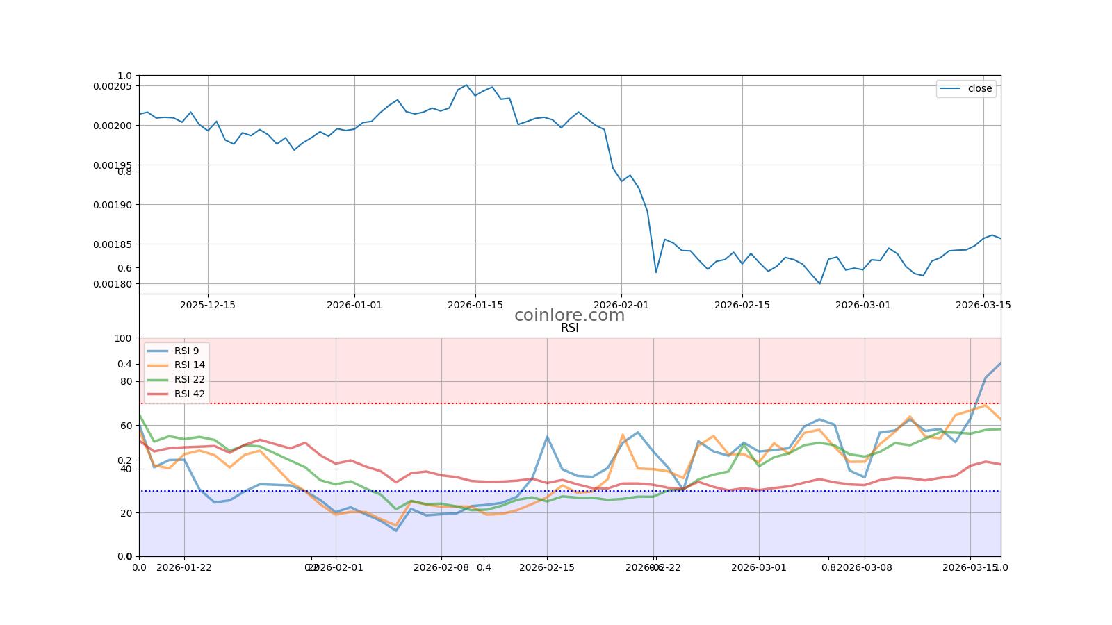 Lyptus Token RSI indicator