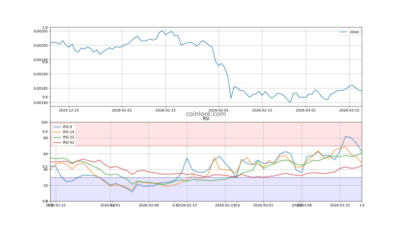 Lyptus Token RSI indicator