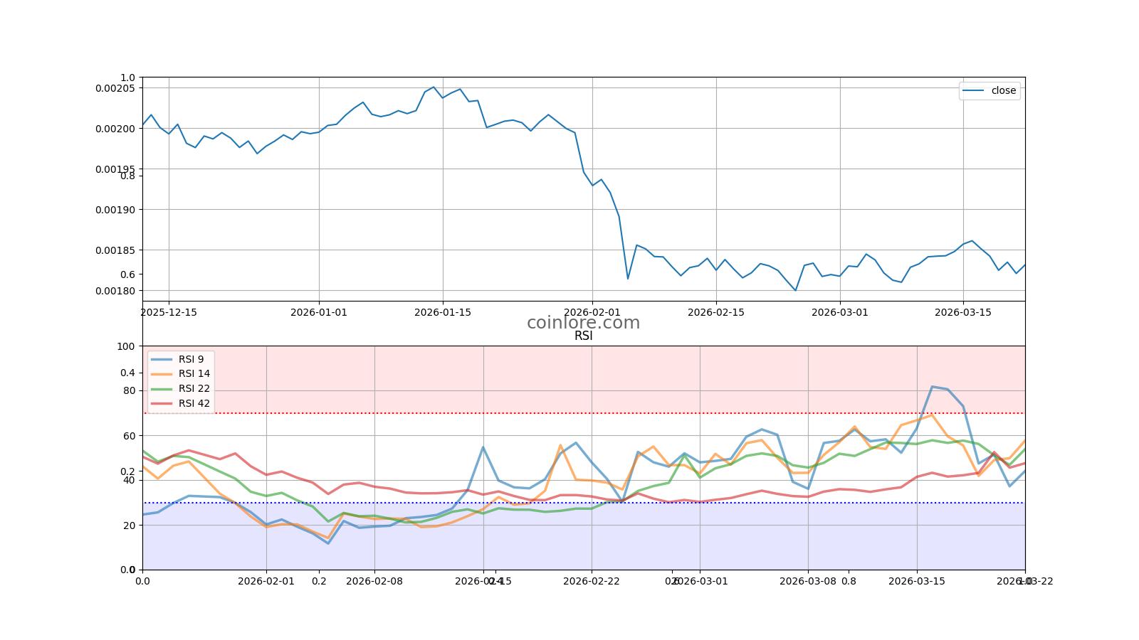 Lyptus Token RSI indicator