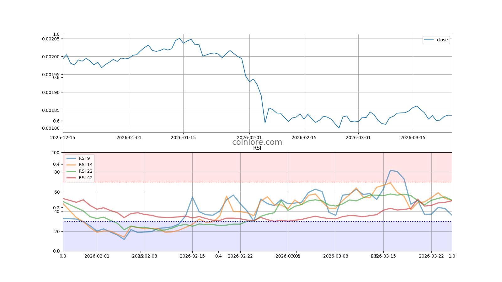 Lyptus Token RSI indicator