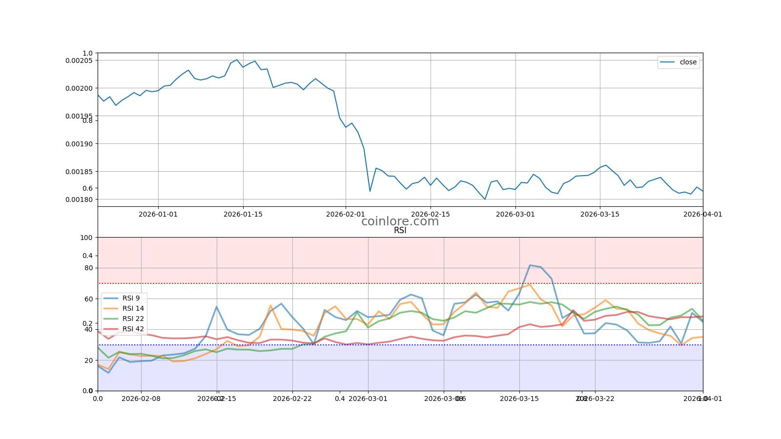Lyptus Token RSI indicator