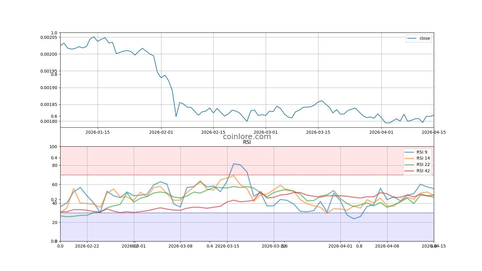 Lyptus Token RSI indicator