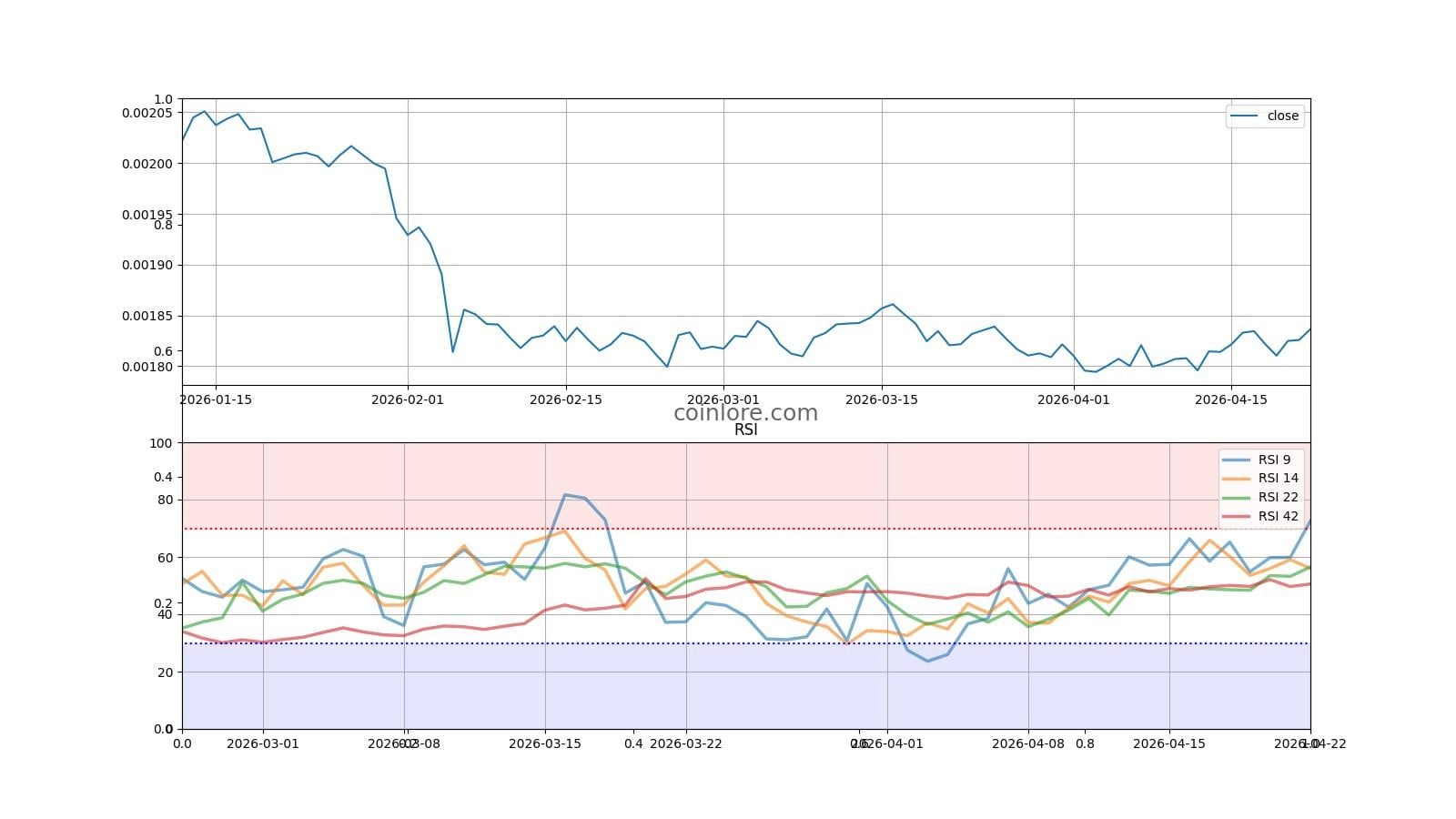Lyptus Token RSI indicator