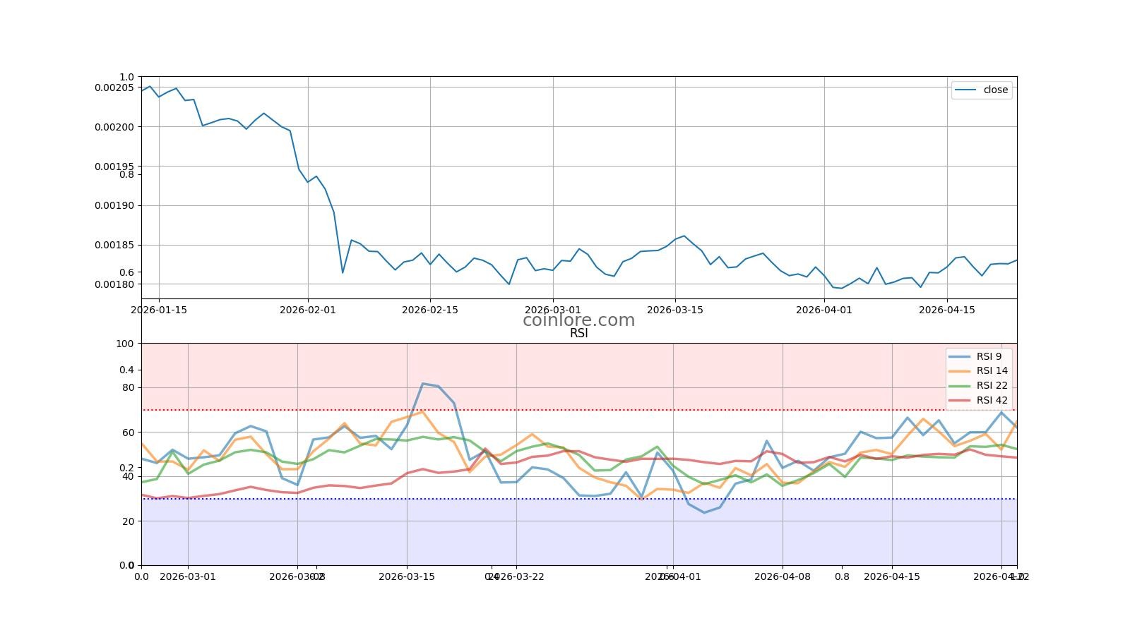 Lyptus Token RSI indicator