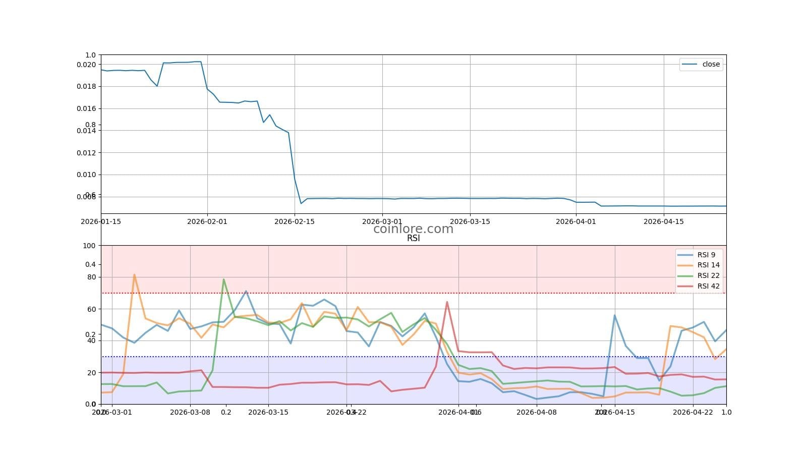 Lyvely RSI indicator
