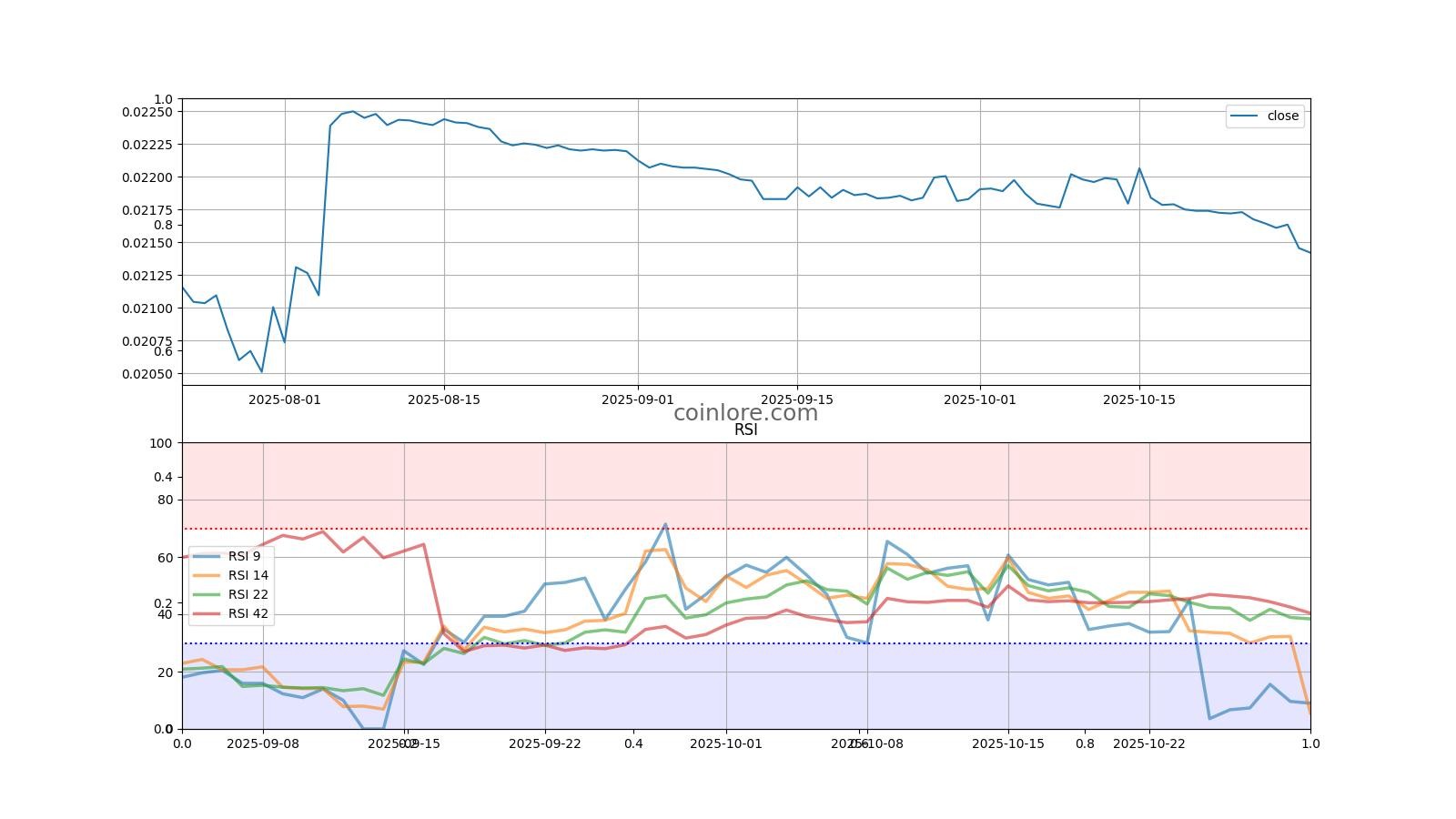 Lyvely RSI indicator