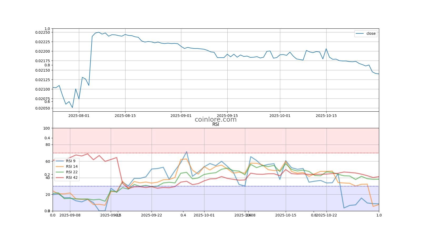 Lyvely RSI indicator