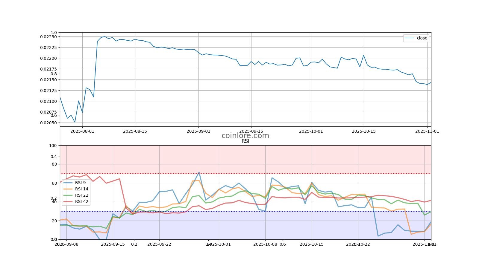 Lyvely RSI indicator
