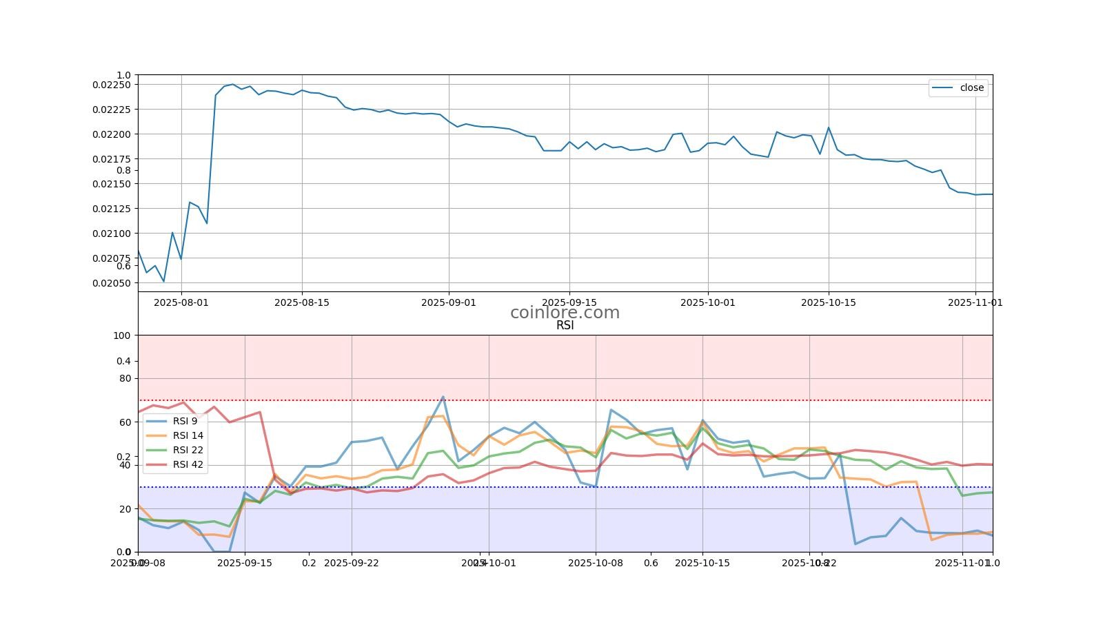 Lyvely RSI indicator