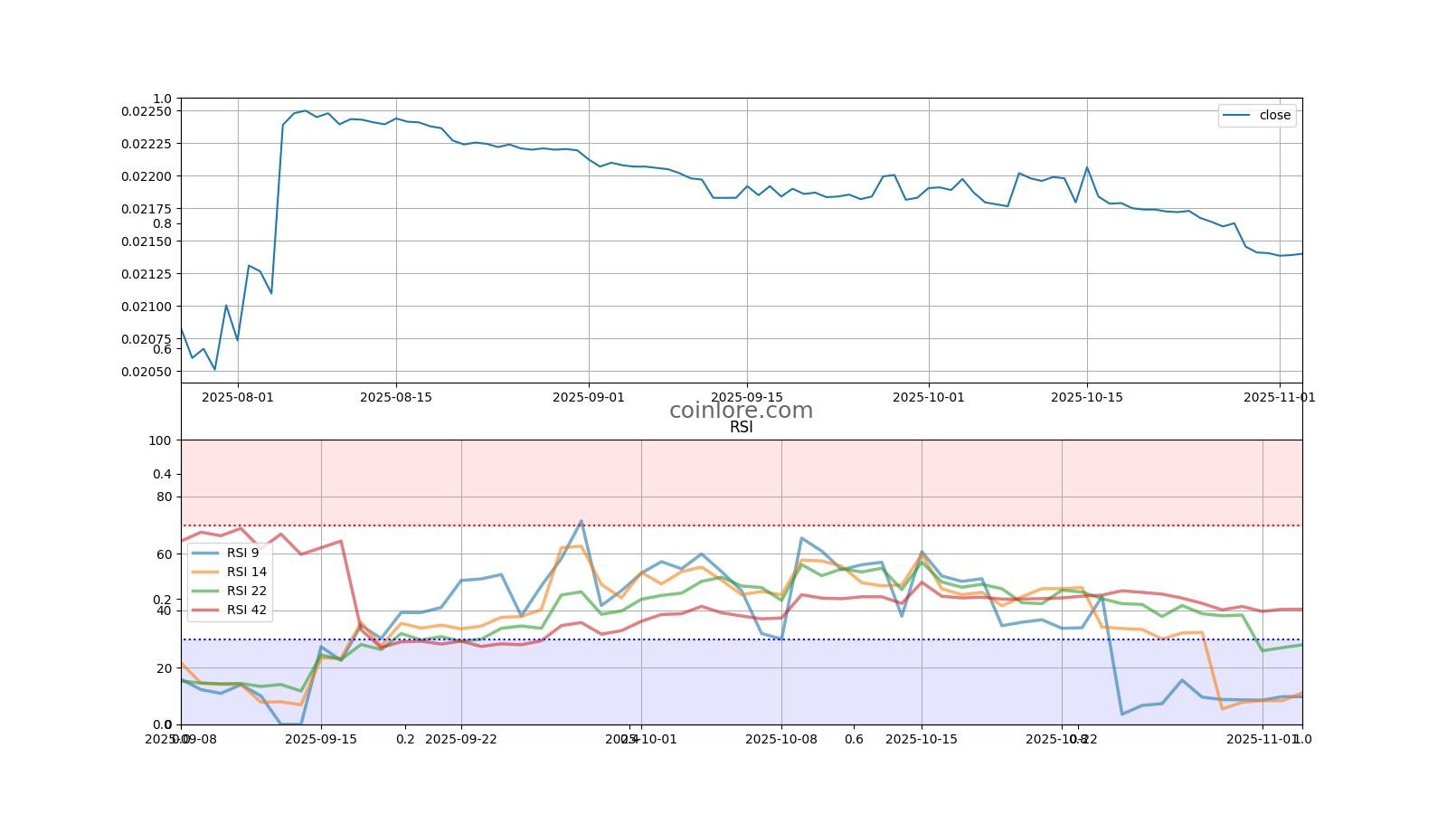 Lyvely RSI indicator