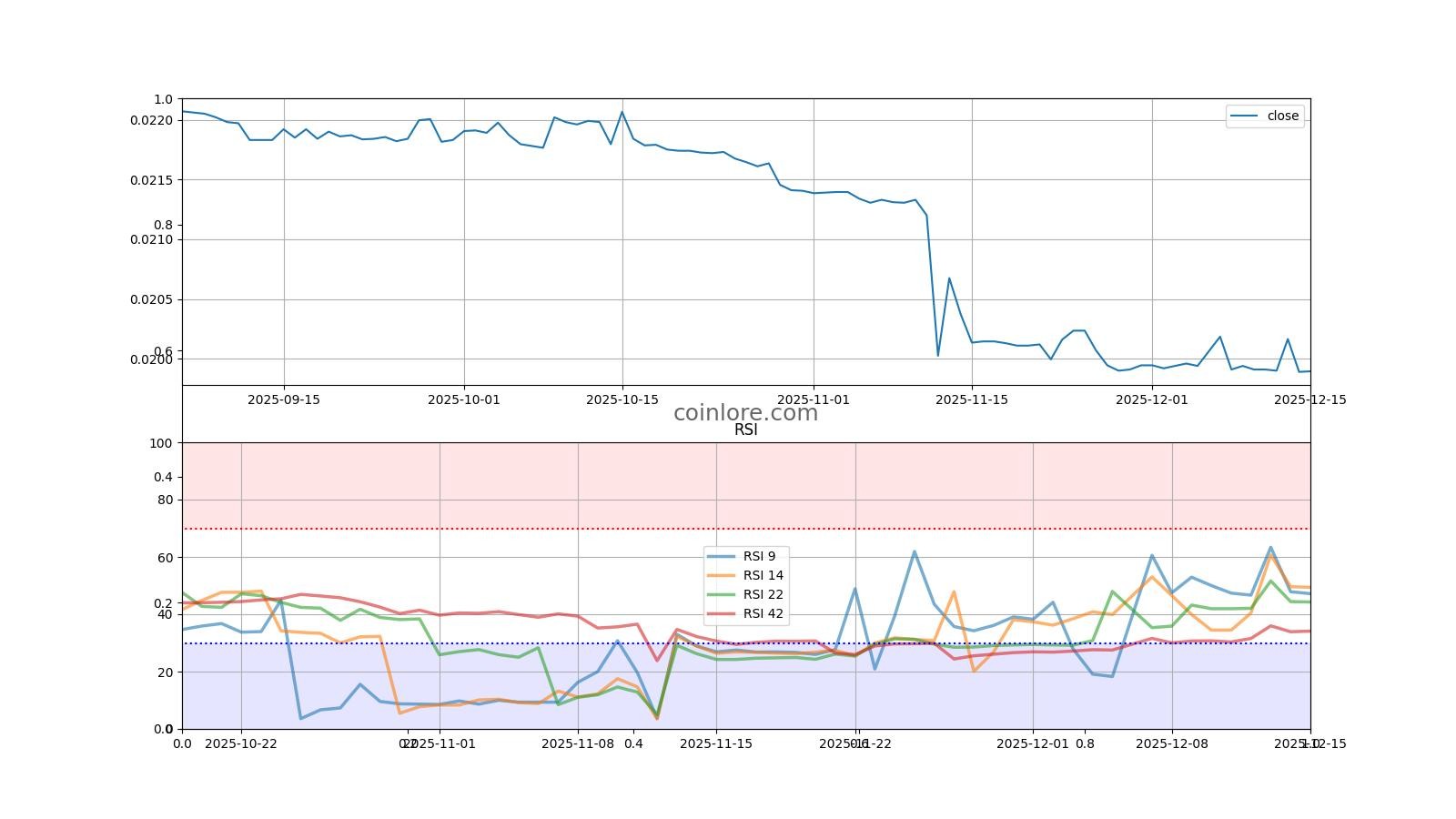 Lyvely RSI indicator