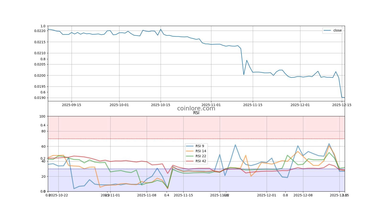 Lyvely RSI indicator