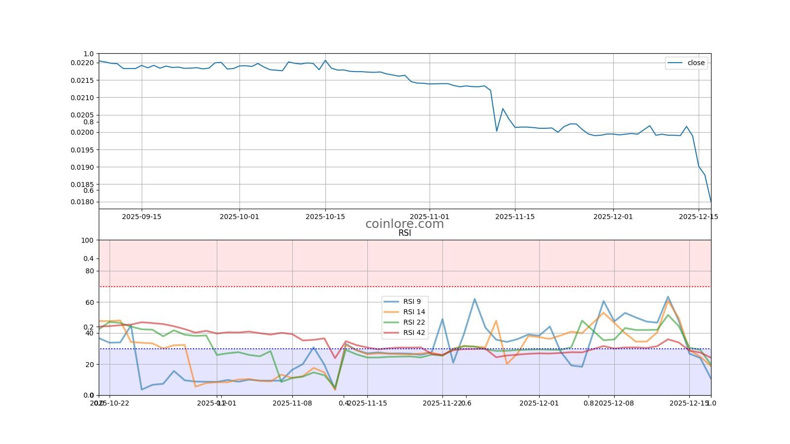 Lyvely RSI indicator
