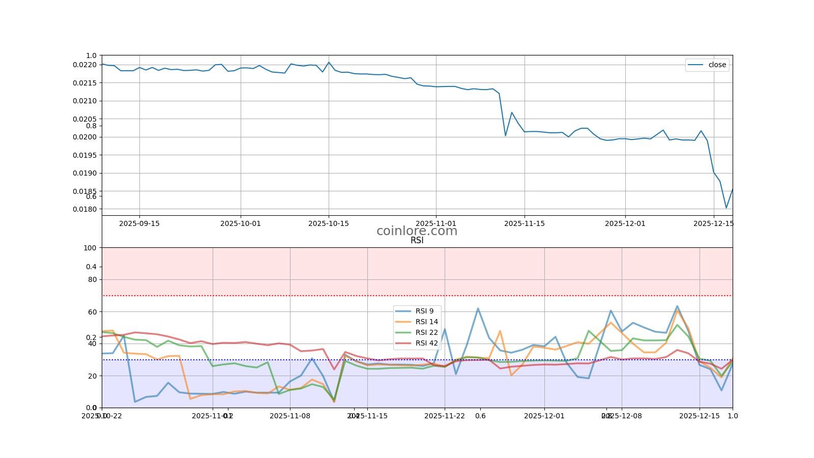 Lyvely RSI indicator