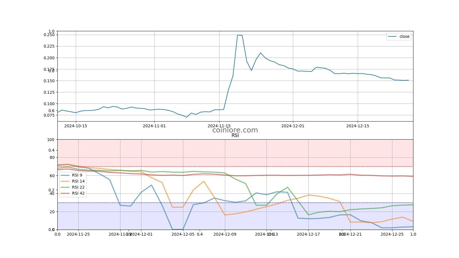 Lyvely RSI indicator