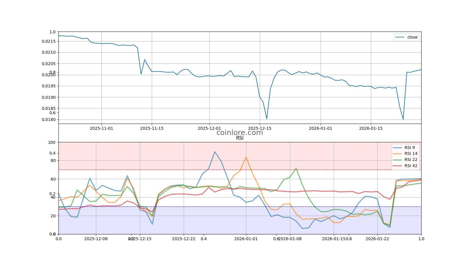 Lyvely RSI indicator